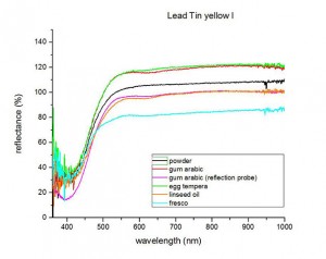 Lead-tin yellow - ColourLex