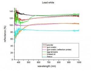 Lead white - ColourLex