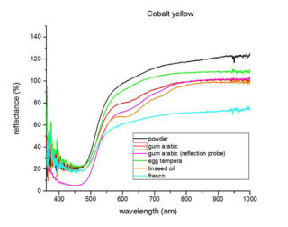 Cobalt yellow - ColourLex