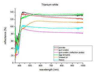 Titanium dioxide white - ColourLex